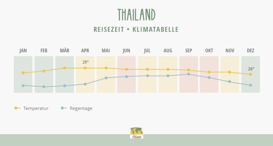Beste Reisezeit für Thailand: Alles zu Regenzeit, Klima und Wetter