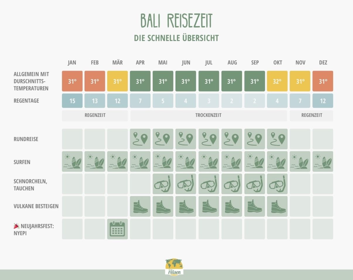 Bali Reisezeit - Wann ist die beste Zeit für die Insel?
