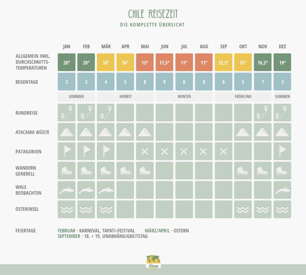 Beste Reisezeit Chile (inkl. Patagonien) • Klima & Wetter [Tabelle]