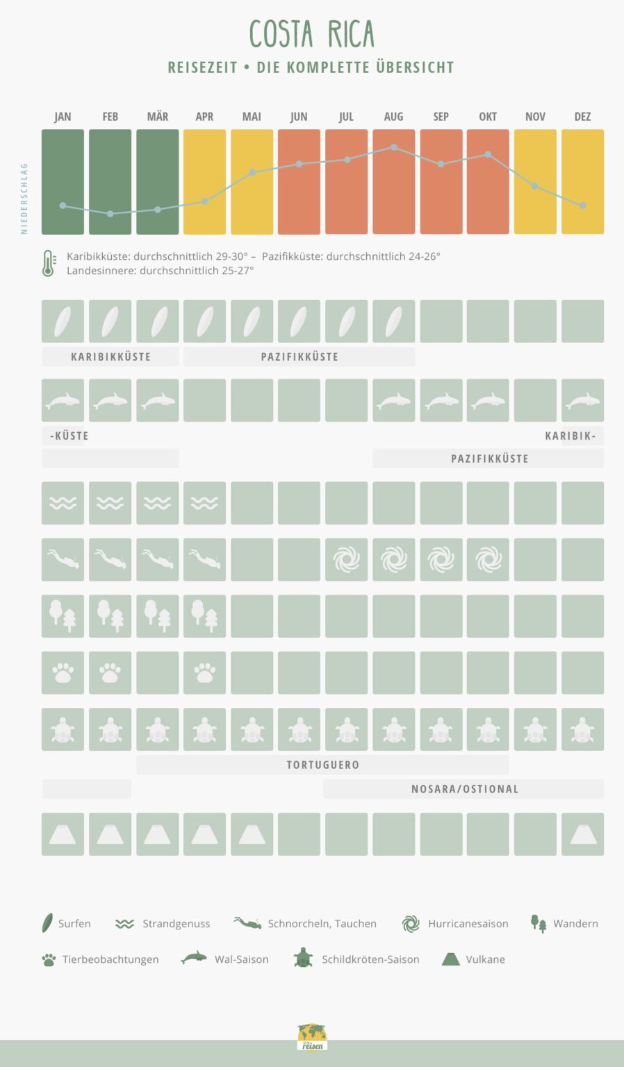 Beste Reisezeit Costa Rica • Tipps zu Wetter, Klima & Regenzeit