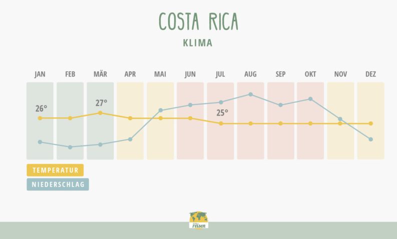 Beste Reisezeit Costa Rica • Tipps zu Wetter, Klima & Regenzeit