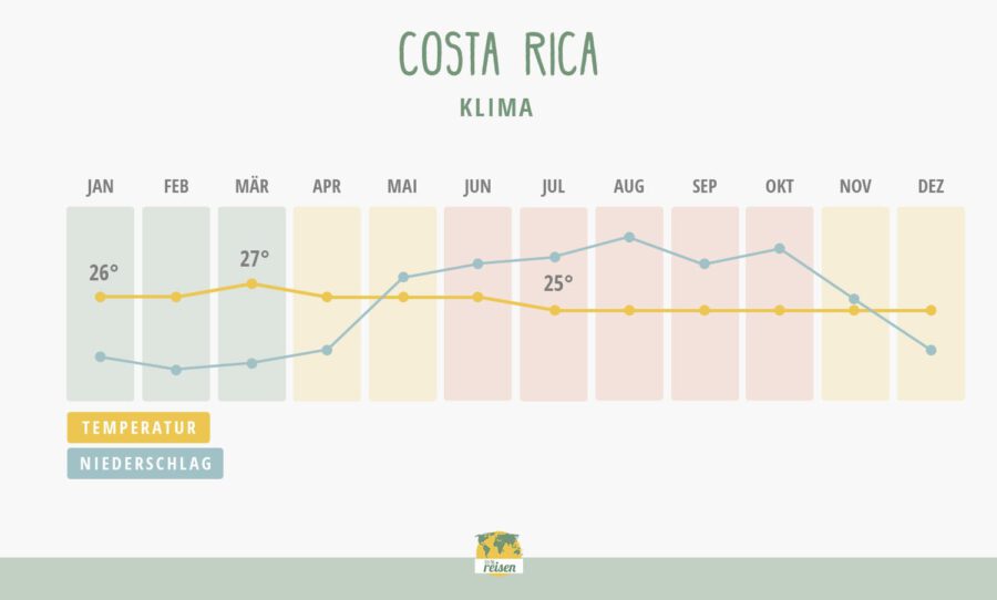 Beste Reisezeit Costa Rica • Tipps zu Wetter, Klima & Regenzeit