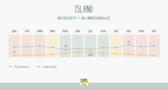Island Reisezeit (inkl. Polarlichter & Roadtrip) • Klima & Wetter