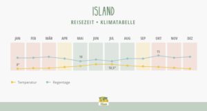 Island Reisezeit (inkl. Polarlichter & Roadtrip) • Klima & Wetter