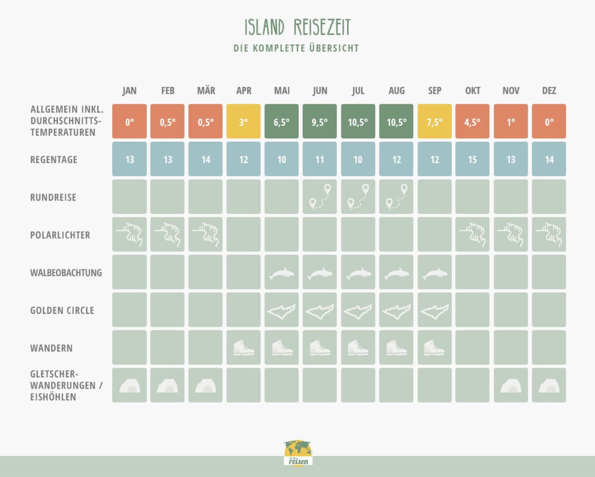Island Reisezeit (inkl. Polarlichter & Roadtrip) • Klima & Wetter