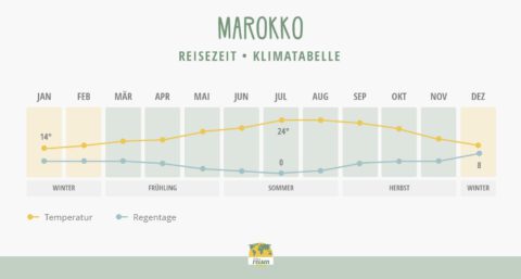 Beste Reisezeit Marokko • Klima & Wetter nach Monaten [Tabelle]