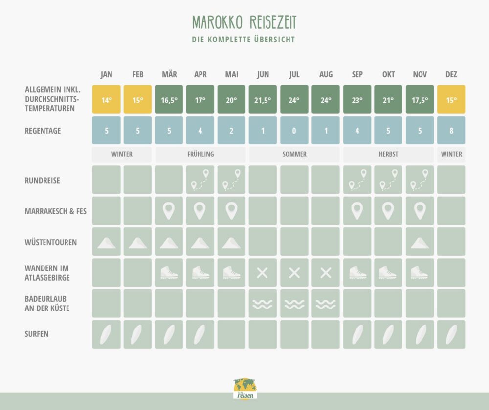 Beste Reisezeit Marokko • Klima & Wetter nach Monaten [Tabelle]