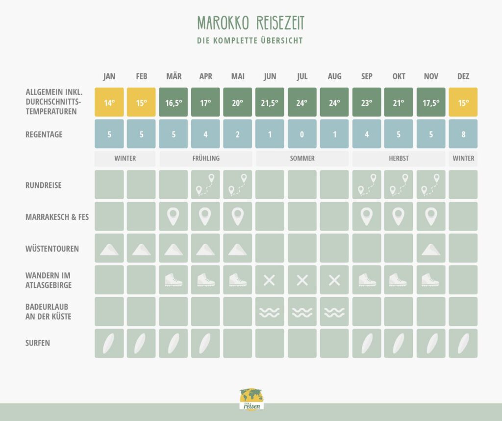 Beste Reisezeit Marokko • Klima & Wetter nach Monaten [Tabelle]