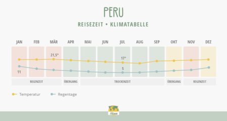Peru Reisezeit (nach Monaten & Aktivitäten) • deine Übersicht