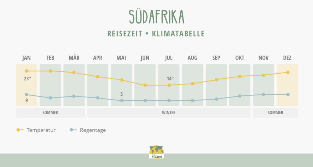 Wetter Südafrika Im Oktober