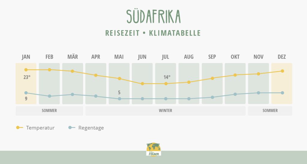 Wetter Sudafrika Im April